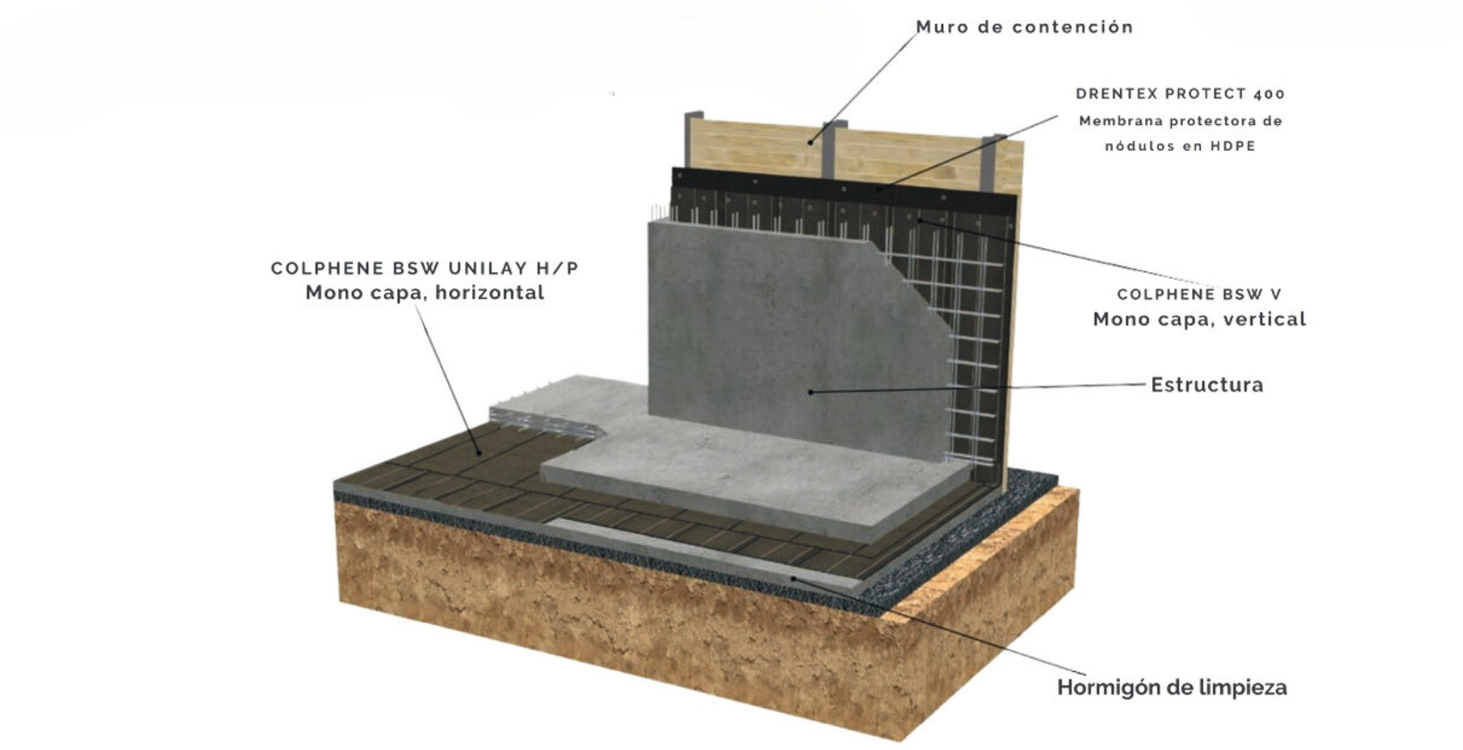 Sistema de impermeabilización bajo cota cero COLPHENE BSW de SOPREMA ...